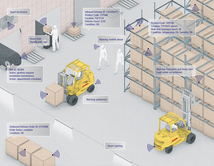 IoT in Warehouse Management: 6 Ways To Transform Operations